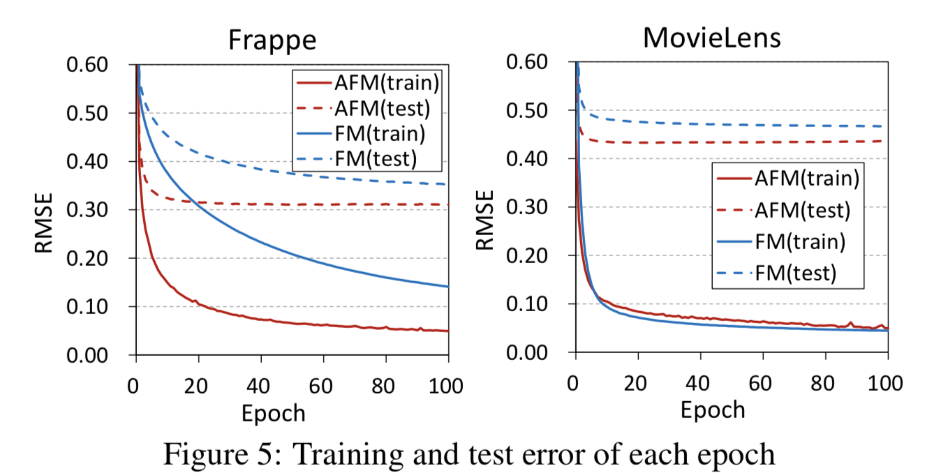 深度CTR之AFM：基于Attention网络的FM模型_afm attetion + fm. 先做特征交叉在做attention, 通过 ...