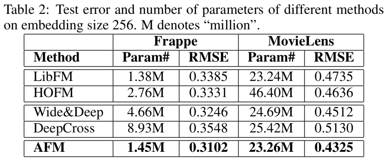 深度CTR之AFM：基于Attention网络的FM模型_afm attetion + fm. 先做特征交叉在做attention, 通过attention -CSDN博客