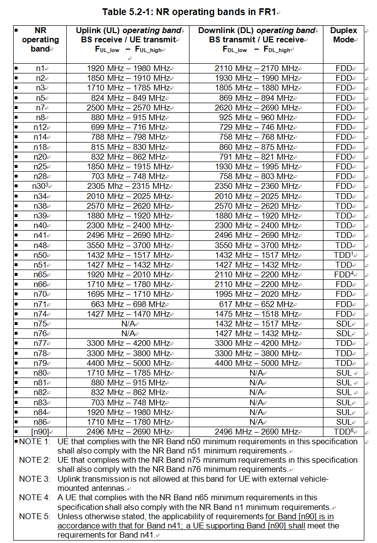 5G频段定义_5g频谱 n90-CSDN博客
