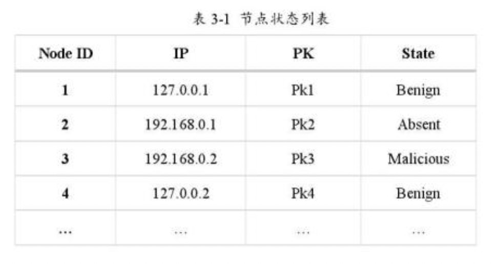 DNBFT共识——一种可动态调节网络节点数的PBFT优化方案_pbft改进_可爱多多白的博客-CSDN博客