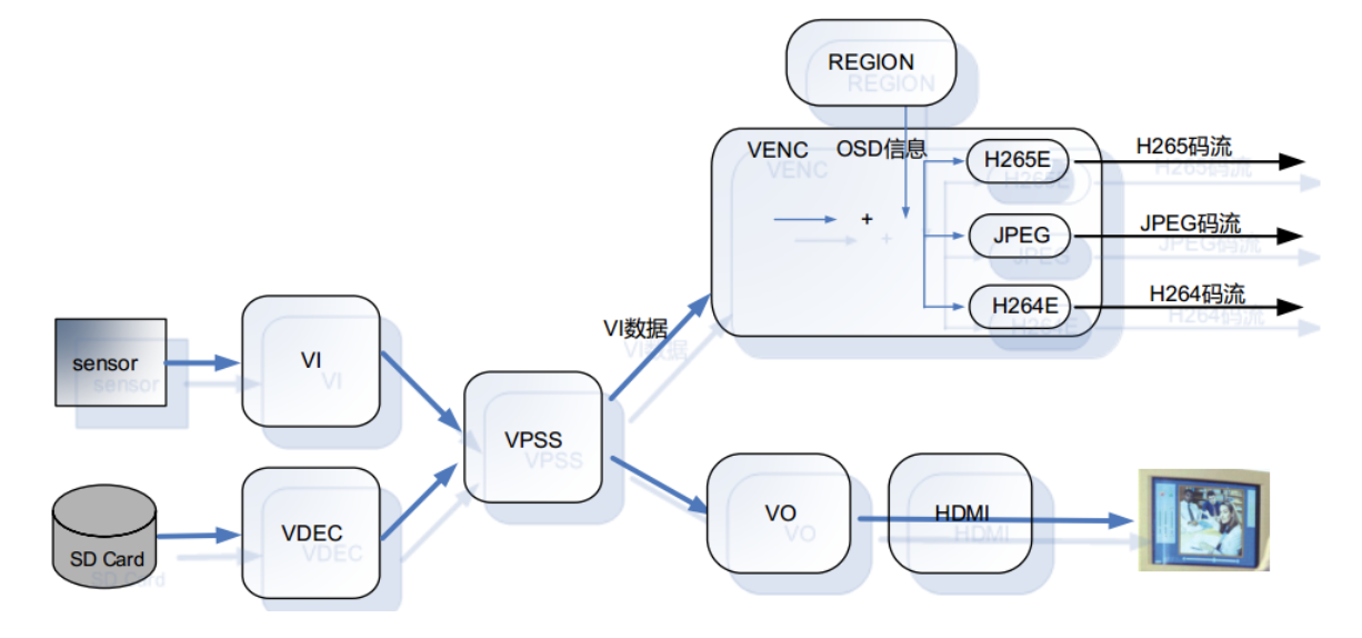 解析sample例程学习官方API：MPP例程总体分析_mpp sample-CSDN博客