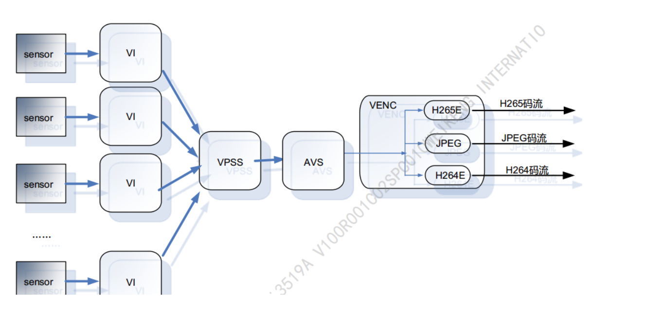 解析sample例程学习官方API：MPP例程总体分析_mpp sample-CSDN博客