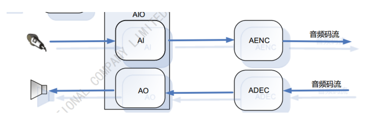 解析sample例程学习官方API：MPP例程总体分析_mpp sample-CSDN博客