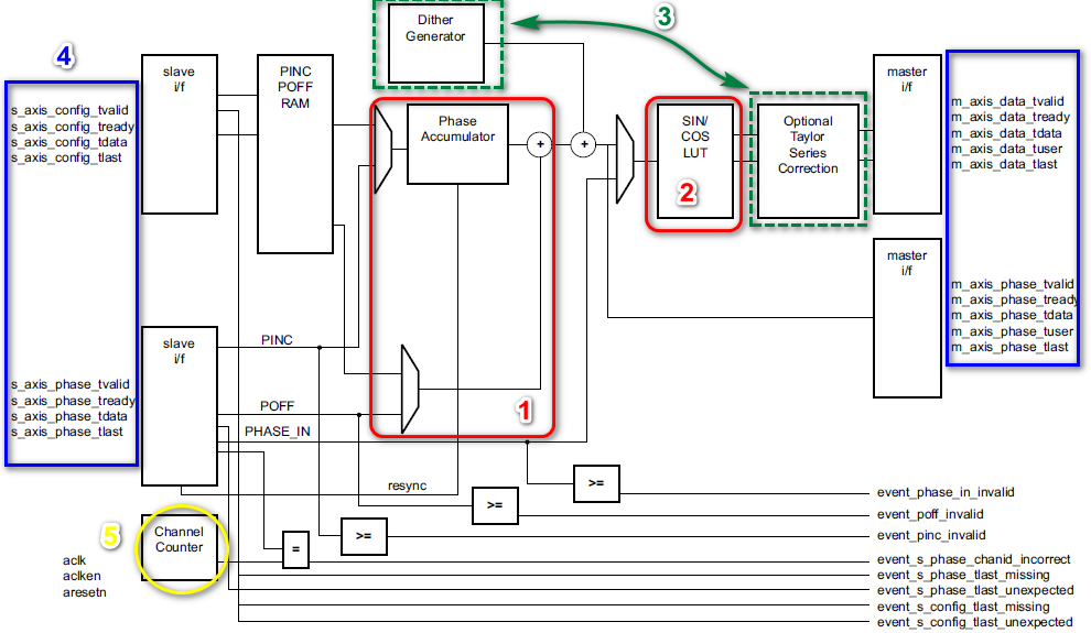 VIVADO中DDS IP核的简介、配置及其仿真_vivado中ddsip核详解-CSDN博客