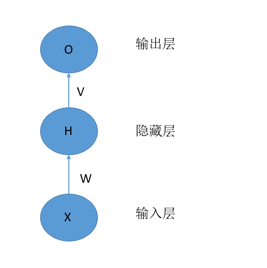 深度学习——循环神经网络RNN公式推导_rnn误差计算公式-CSDN博客