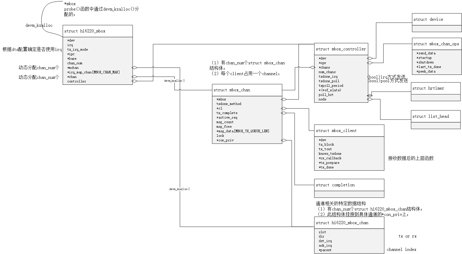 Linux Kernel编程 --- Mailbox驱动框架_linux mailbox-CSDN博客