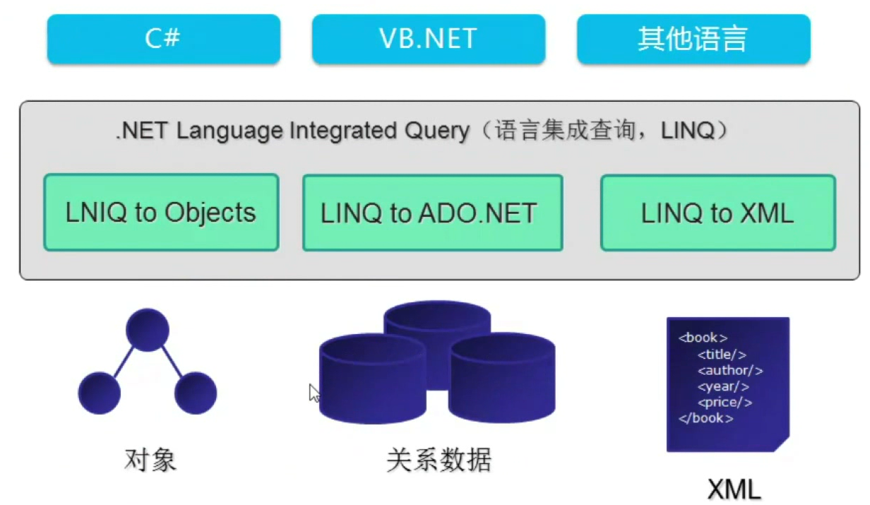C#进阶之LINQ（2）Linq查询语句与查询方法_c#高级进阶-CSDN博客