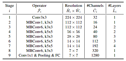 【一看就懂】EfficientNet详解。凭什么EfficientNet号称当今最强？-CSDN博客