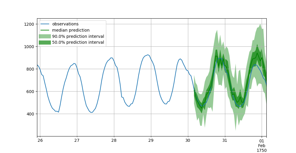 GluonTS - Probabilistic Time Series Modeling-CSDN博客