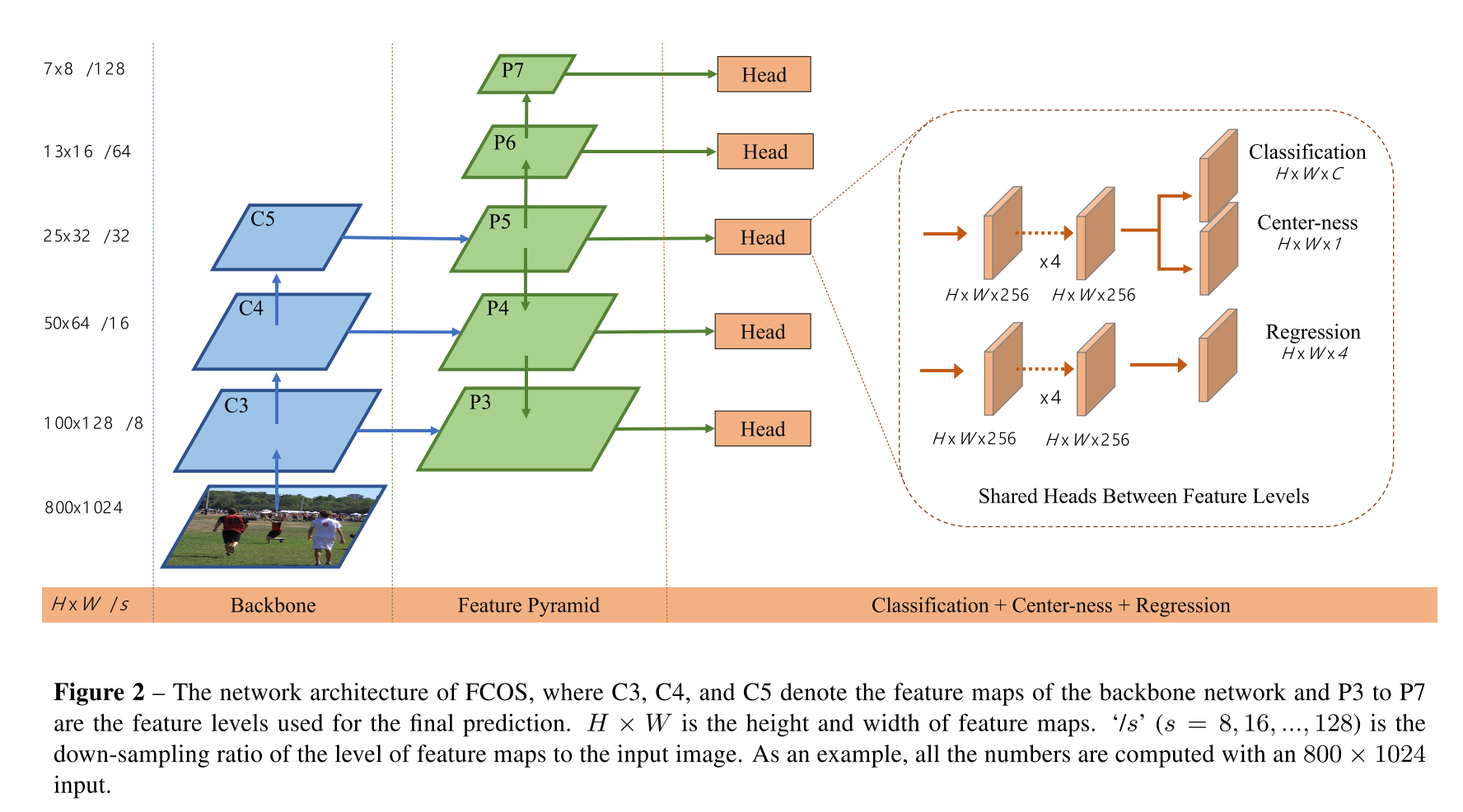 FCOS算法解读_fcos损失函数-CSDN博客