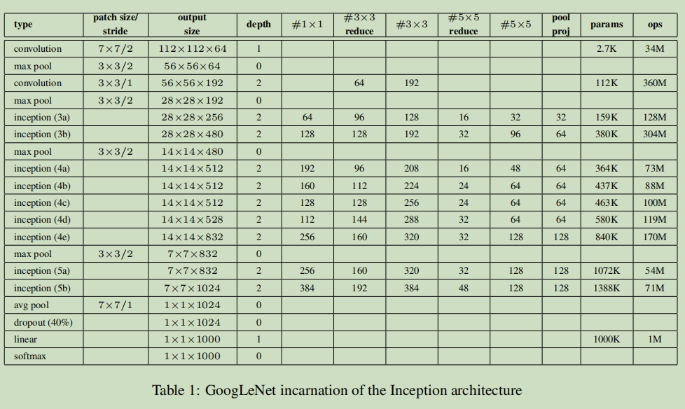 GoogLeNet Inception v1 结构 及 pytorch、tensorflow、keras、paddle实现UC Merced ...
