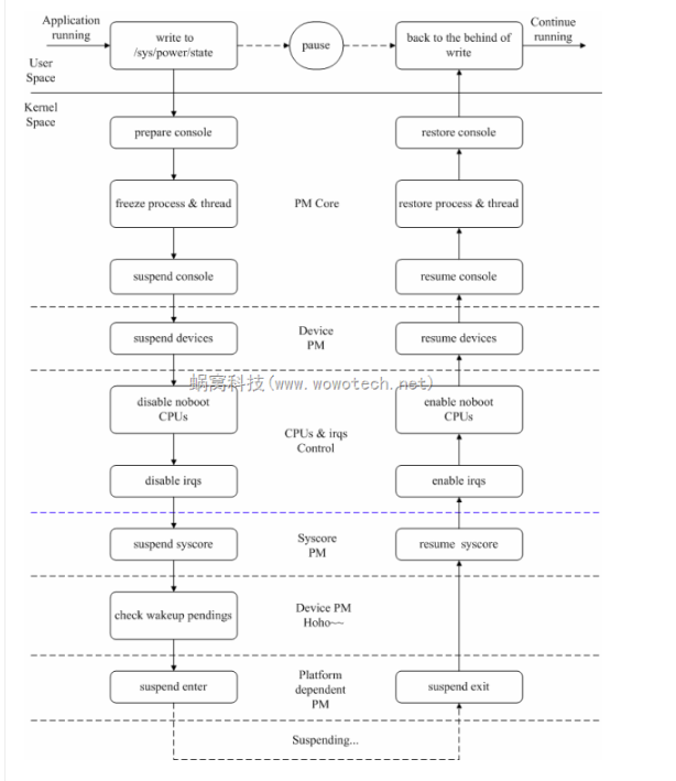 Linux的电源管理－休眠与唤醒_device休眠的标志-CSDN博客