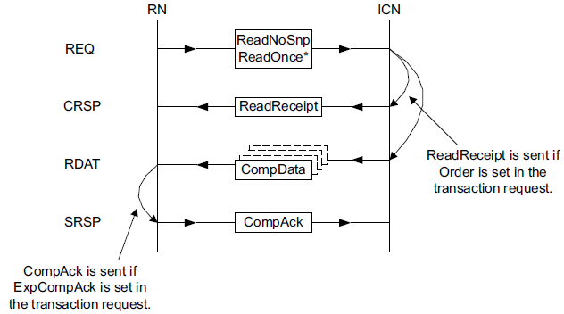 CHI协议层-CSDN博客