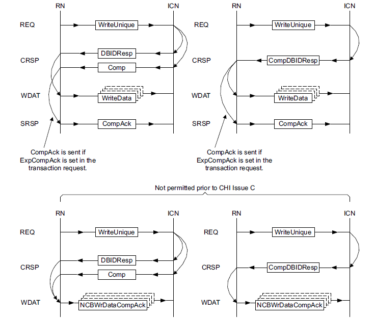 CHI协议层-CSDN博客