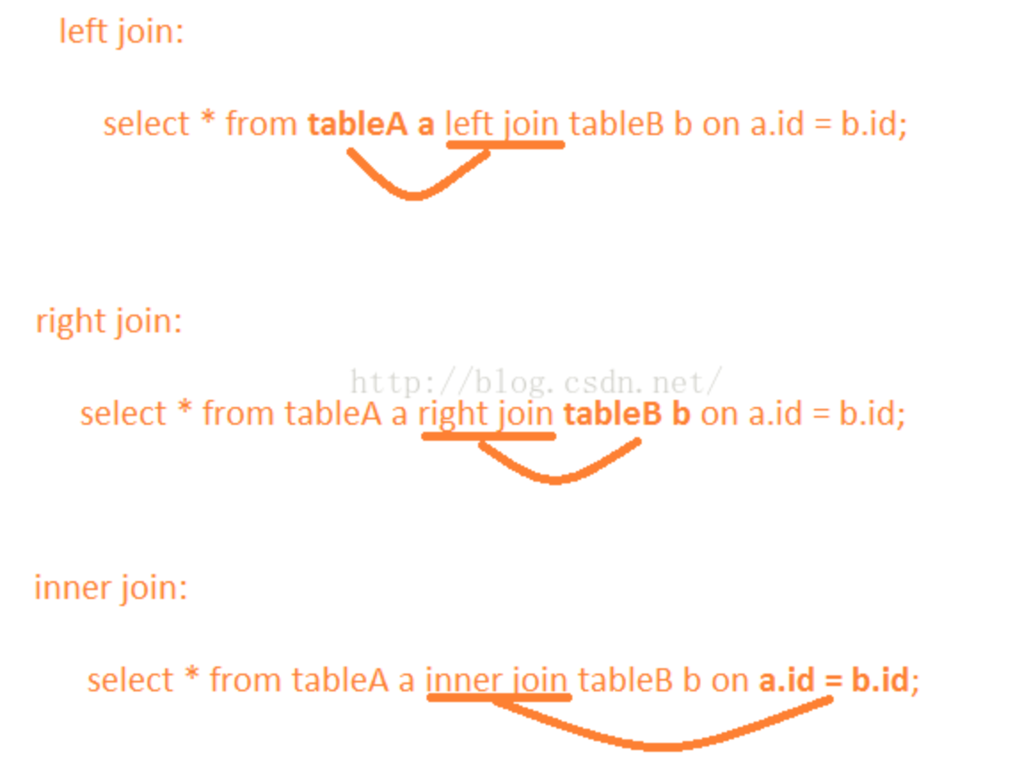 Sql之left join（左关联）、right join（右关联）、inner join（自关联）的区别_tp6 leftjoin-CSDN博客