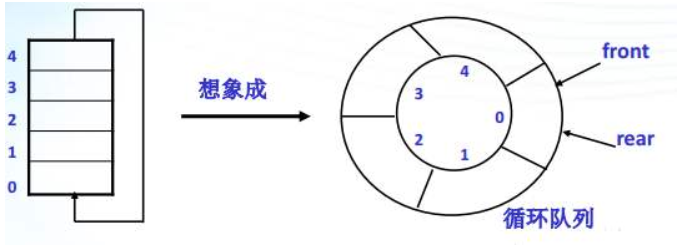 队列，循环队列，链队列的基础操作cq 010 是一个循环队列初始状态frontrear1画出下列操作后队的头尾的指示器 Csdn博客 