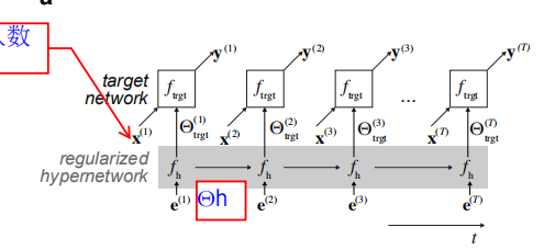 【论文阅读】Contiual learning with hypernetwork_continual learning with echo state networks.-CSDN博客