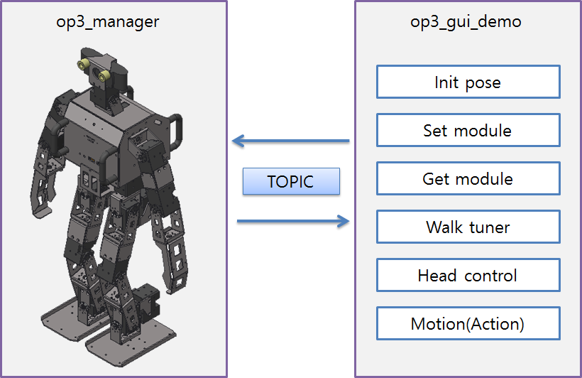 ROBOTIS-OP3机器人平台学习入门经典_robotis op3 csdn-CSDN博客
