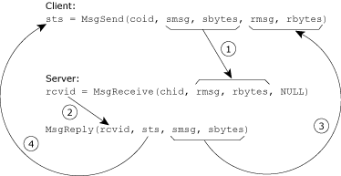 QNX学习笔记5 消息传递（1） Messgae Passing_qnx message passing-CSDN博客