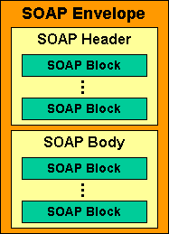 SOAP协议和Axis/gSOAP性能测试_soap axis-CSDN博客