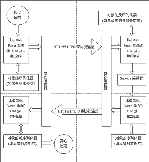 SOAP协议和Axis/gSOAP性能测试_soap axis-CSDN博客
