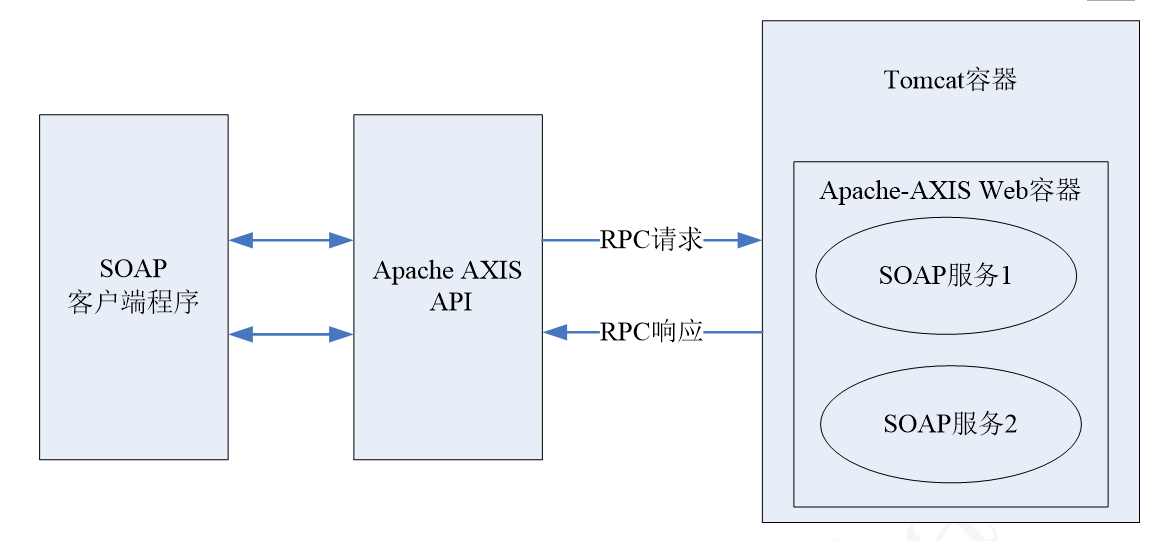 SOAP协议和Axis/gSOAP性能测试_soap axis-CSDN博客
