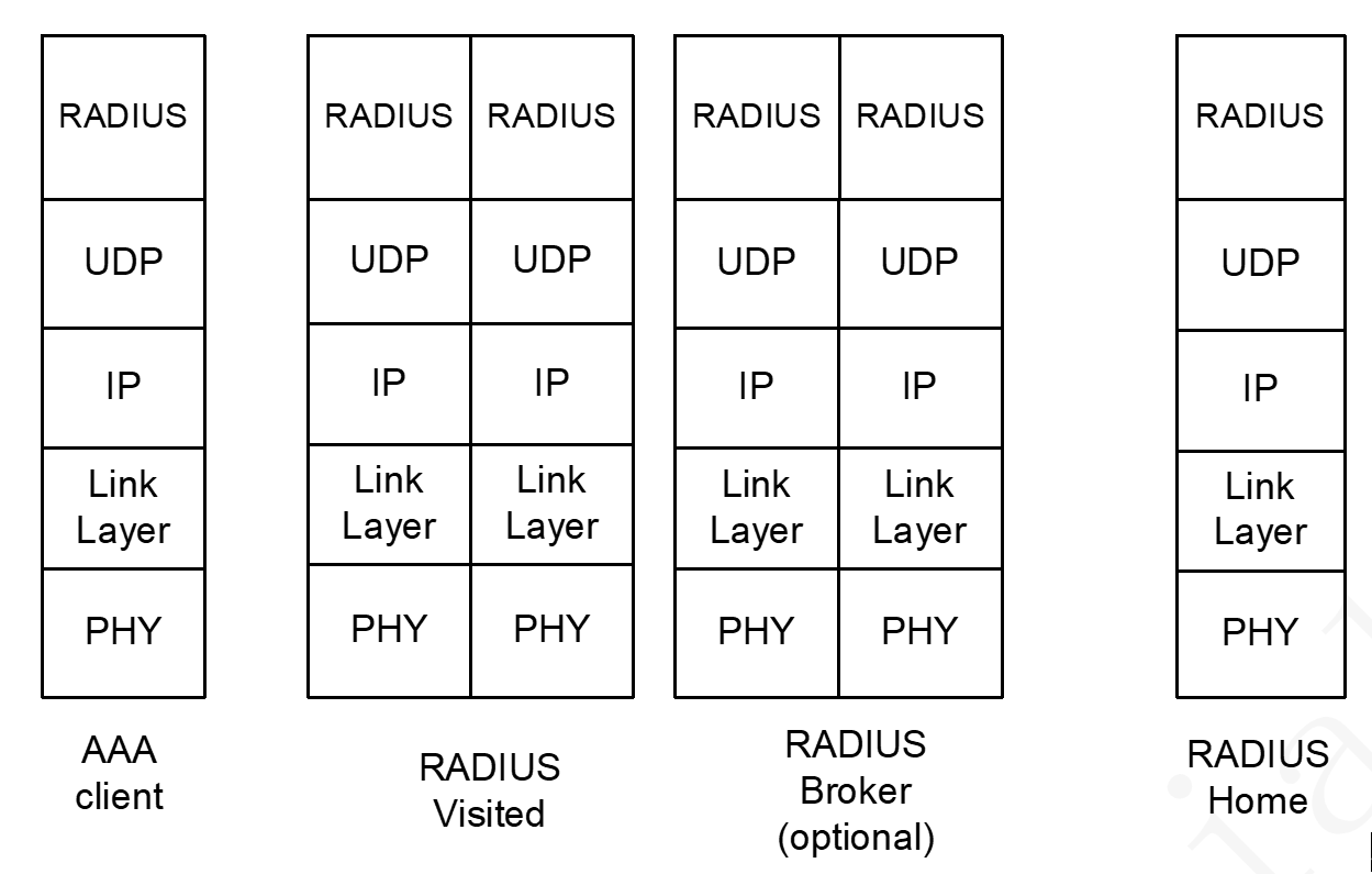 AAA和radius协议学习_radius aaa-CSDN博客