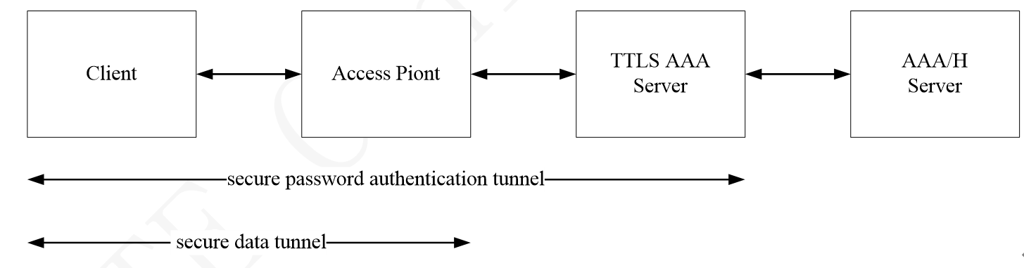 EAP-TTLS预研报告_redhat操作系统eap-tls证书加密 radius-CSDN博客