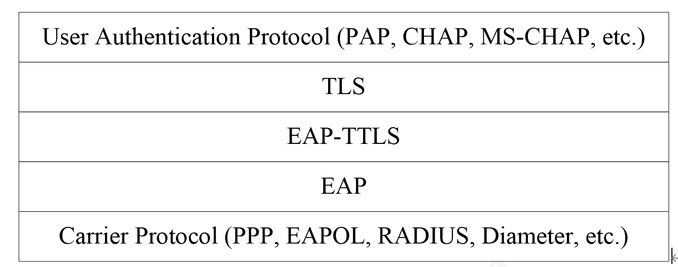 EAP-TTLS预研报告_redhat操作系统eap-tls证书加密 radius-CSDN博客