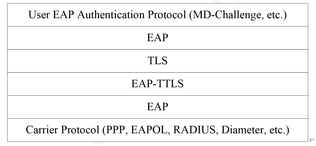 EAP-TTLS预研报告_redhat操作系统eap-tls证书加密 radius-CSDN博客