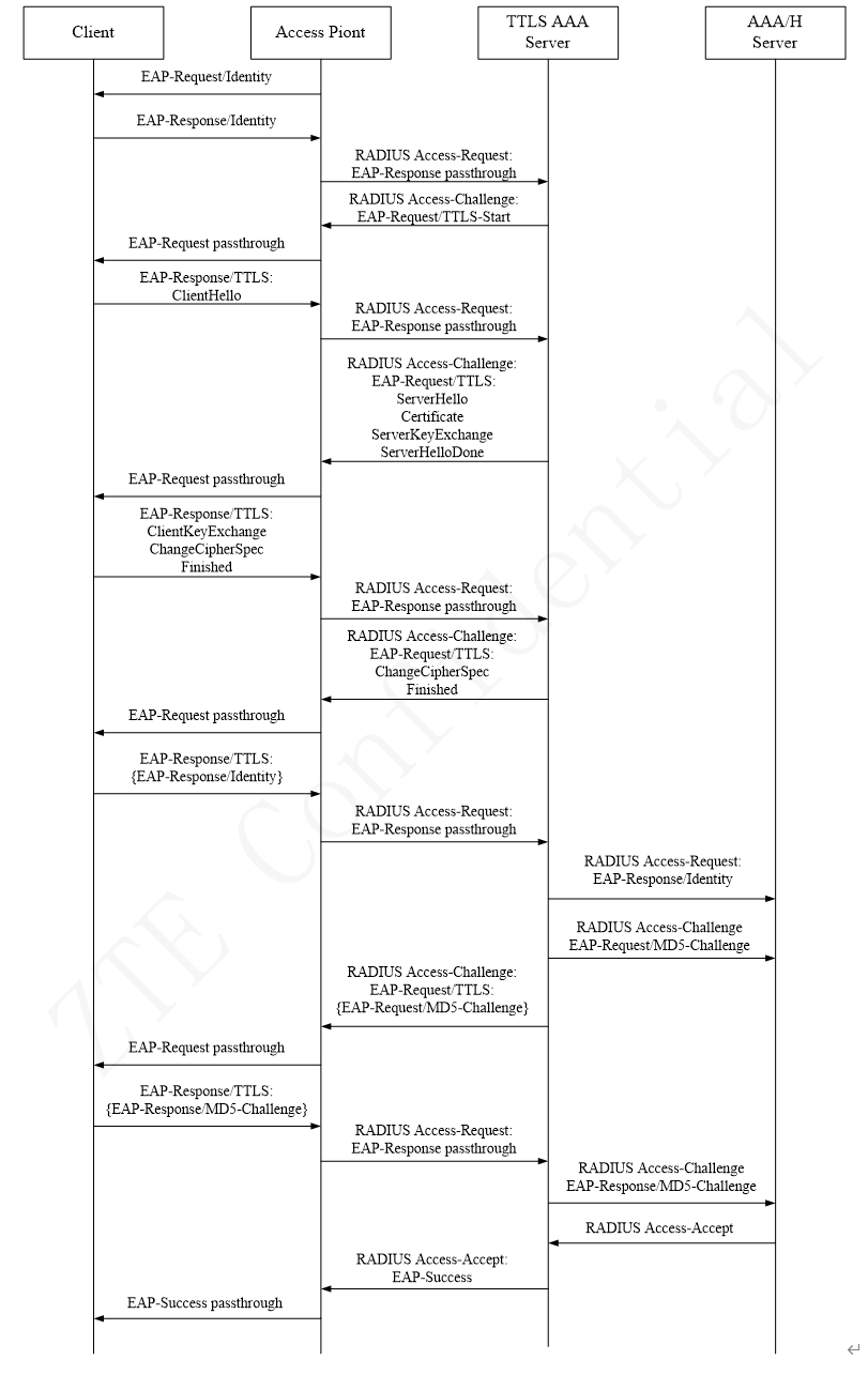 EAP-TTLS预研报告_redhat操作系统eap-tls证书加密 radius-CSDN博客
