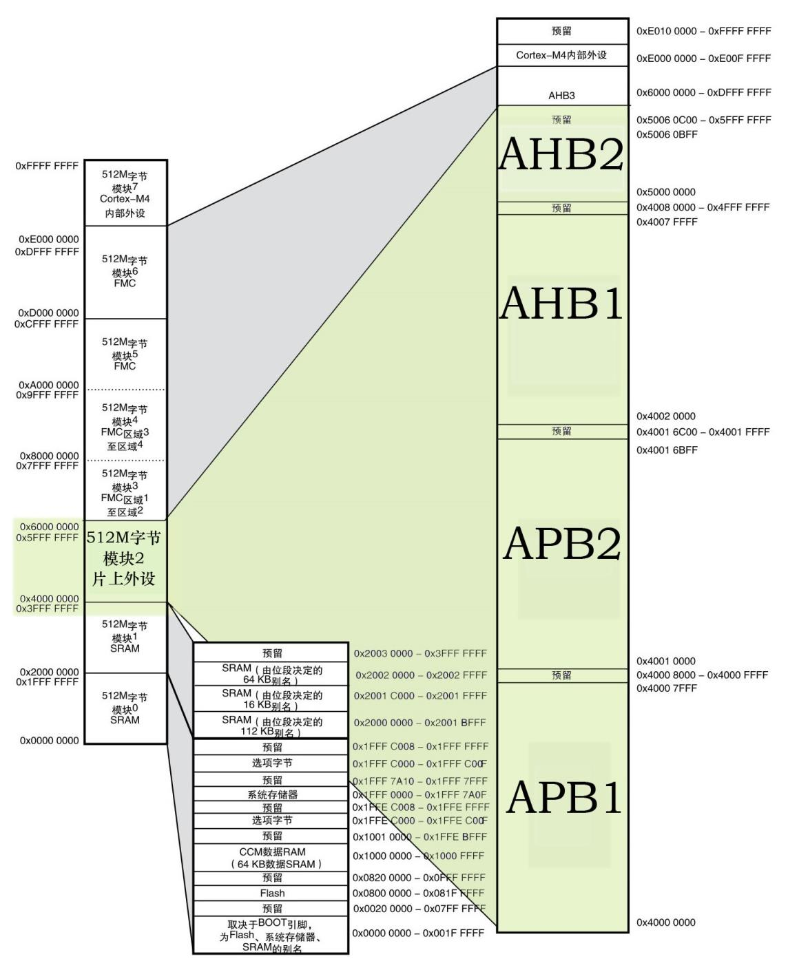 STM32F429内核与寄存器_f429芯片资料-CSDN博客