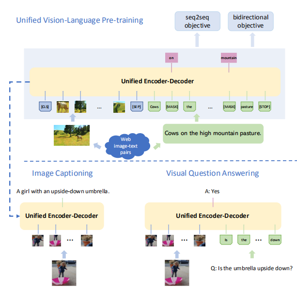 用于视觉问答的统一视觉语言预训练模型《Unified Vision-Language Pre-Training for VQA》_vqa视觉 ...