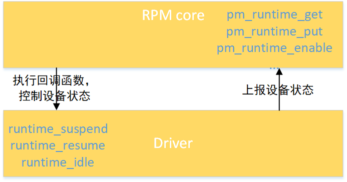 Linux runtime PM 机制_linux pm驱动-CSDN博客