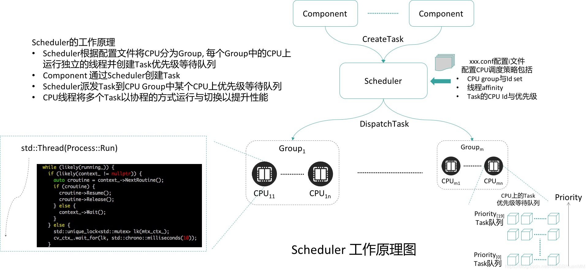 百度Apollo系统学习-Cyber RT 调度_schedulerchoreography-CSDN博客