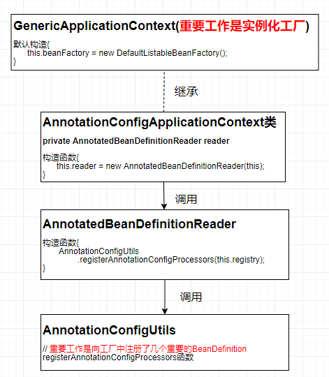 【Spring源代码阅读之一】构建AnnotationConfigApplicationContext对象，准备环境，并理解Spring中的BeanDefinition重要知识点 ...