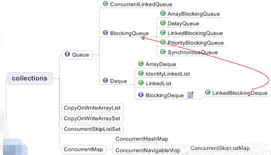 Java Util Concurrent包下面的常见类 一、ncurrent Locks包下常用的类 Csdn博客