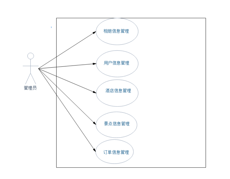 Springboot的旅游系统毕业设计分享和讲解 基于springboot的旅游网站论文项目目的和意义 Csdn博客