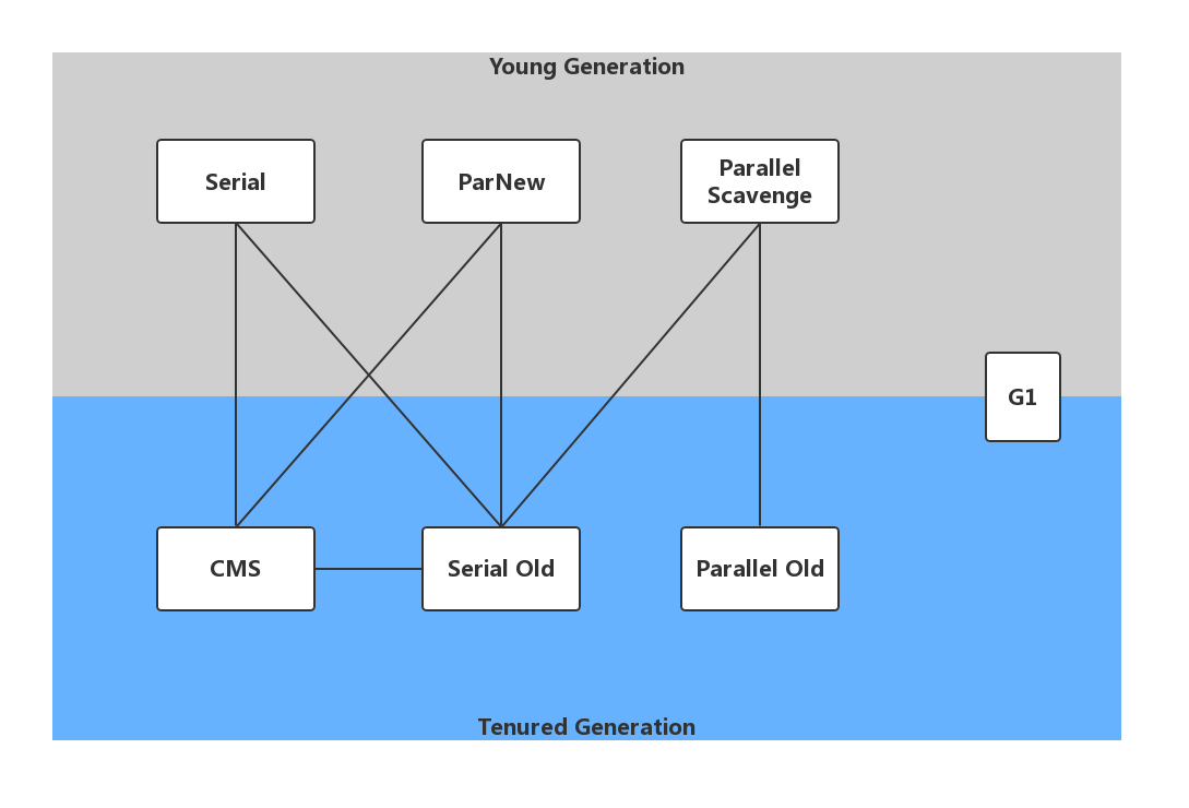 【JVM笔记】GC算法和GC收集器详解_如何同时gc-CSDN博客