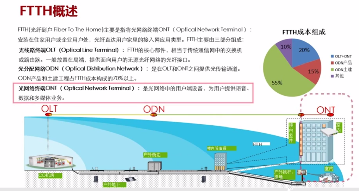 FTTH常用技术及原理_gpon非对称-CSDN博客
