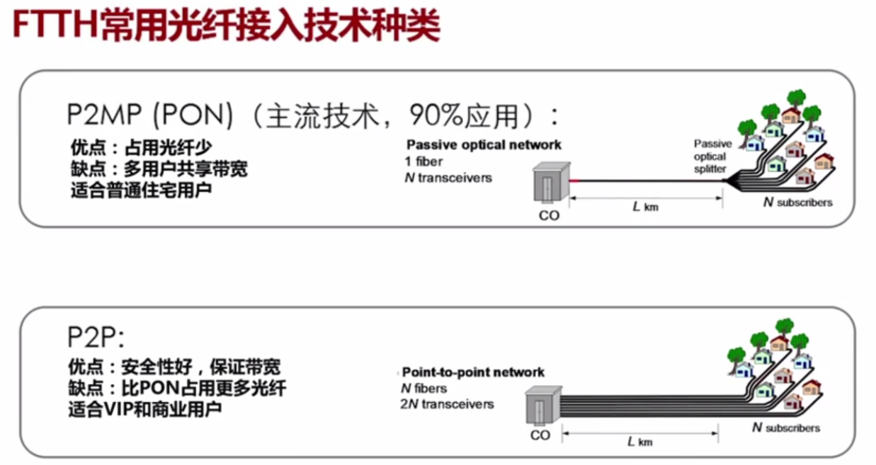 FTTH常用技术及原理_gpon非对称-CSDN博客