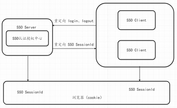 SSO单点登陆_vue xxl-sso-CSDN博客