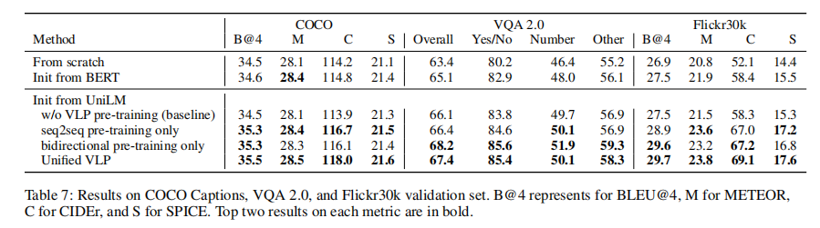 用于视觉问答的统一视觉语言预训练模型《Unified Vision-Language Pre-Training for VQA》_vqa模型 ...