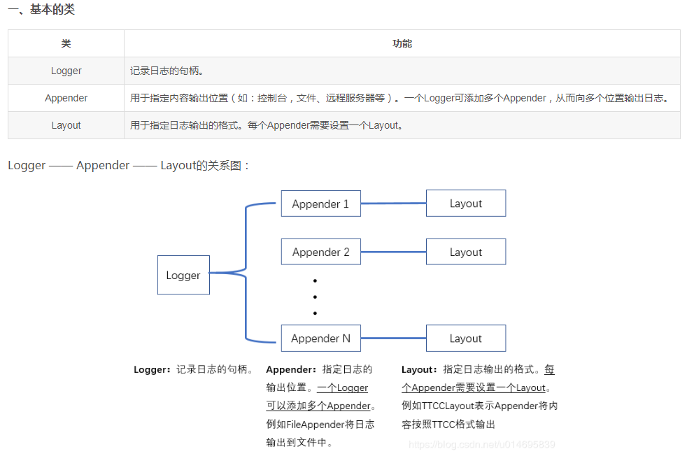 Log4cplus之基本使用方法及示例为定义 Sharedappenderptr Log4cplus Csdn博客 