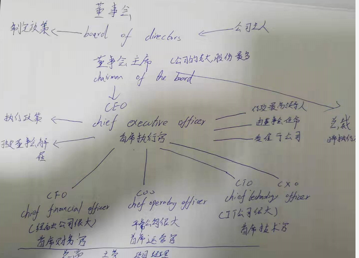 CEO,CTO,COO,CFO分别什么？_ceo cfo coo哪个级别更高-CSDN博客