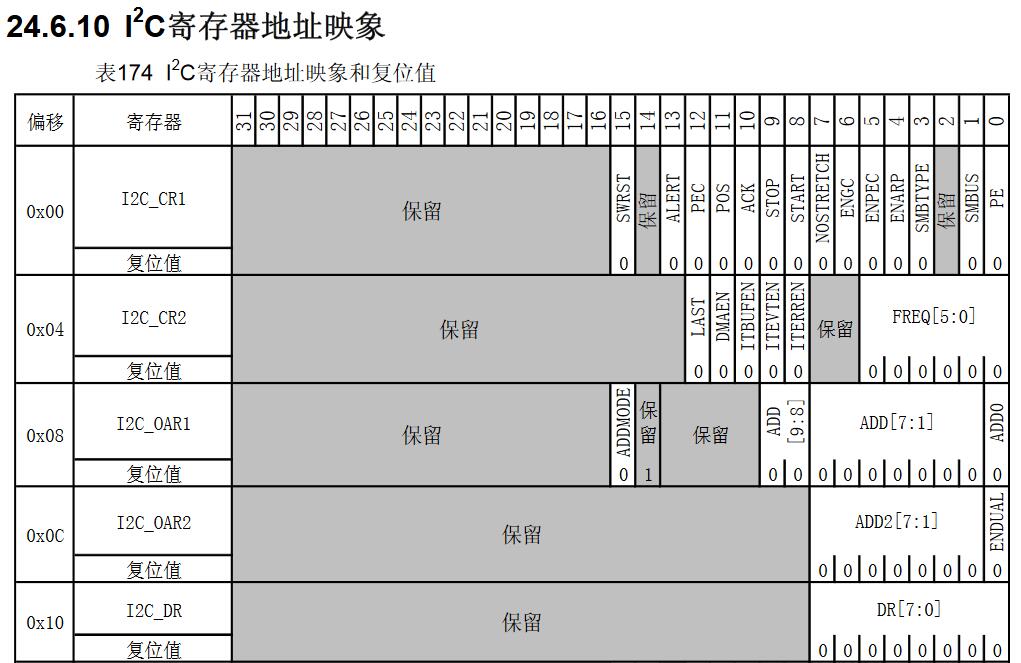STM32F103固件库编程（6）—I2C_stm32f103rct的 i2c2配置-CSDN博客