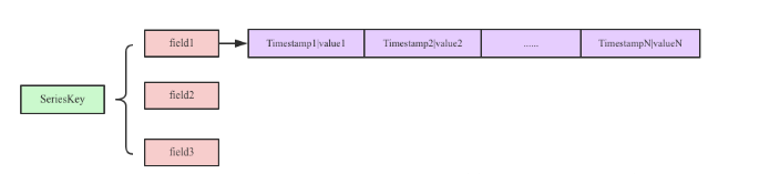 influxDB系列（四）TSM引擎（存储原理）_influxdb存储原理-CSDN博客