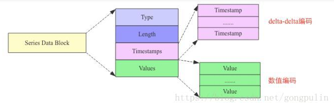 influxDB系列（四）TSM引擎（存储原理）_influxdb存储原理-CSDN博客