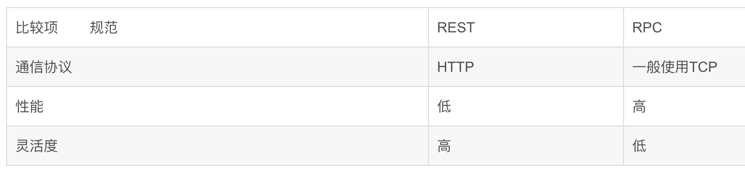 前后端交互使用rest或rpc；后端微服务交互使用rest或rpc；_rest交互方式-CSDN博客