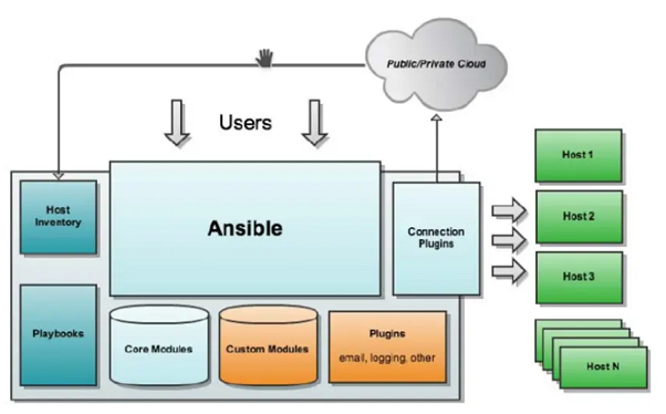Ansible 安装和部署ansible目前公司使用的多么 Csdn博客 